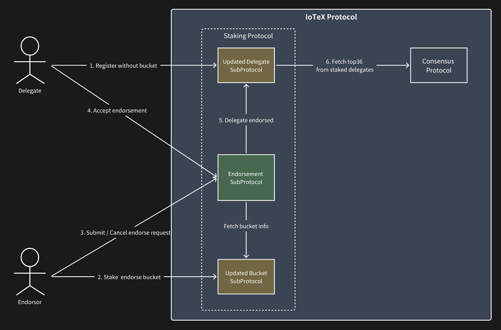 IIP-25: Delegate Endorsement - IIP Discussion - IoTeX • DePIN for Everyone